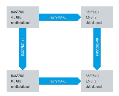 Rohde & Schwarz Netzwerkanalysator ZND - Allice Messtechnik GmbH