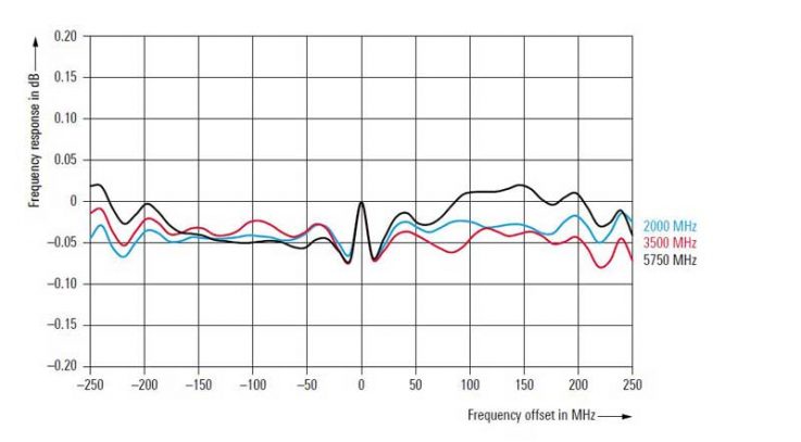 Rohde & Schwarz SMBV100B Vector Signal Generator - Allice Messtechnik