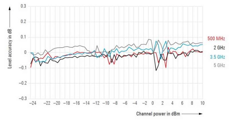 Rohde & Schwarz SMBV100B Vector Signal Generator - Allice Messtechnik