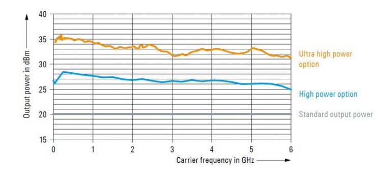 Rohde & Schwarz SMBV100B Vector Signal Generator - Allice Messtechnik
