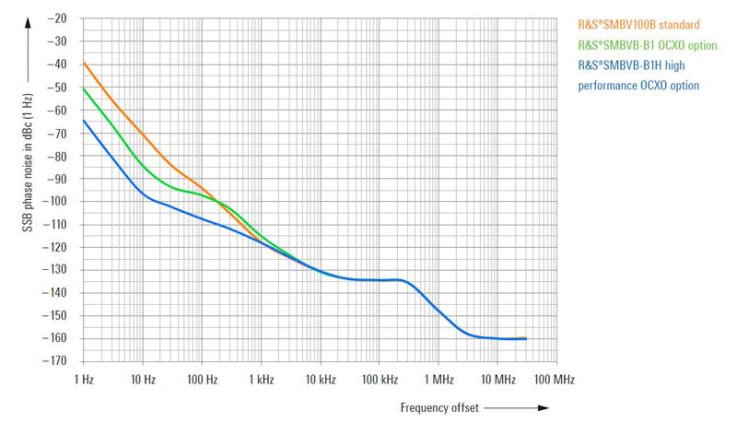 Rohde & Schwarz SMBV100B Vector Signal Generator - Allice Messtechnik